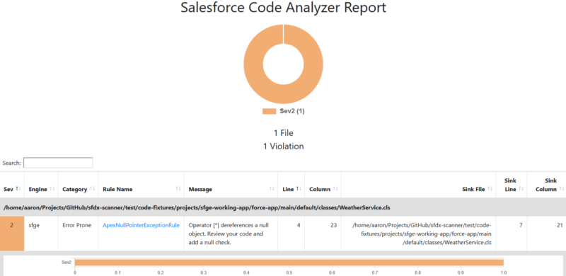 Prevent Null Pointer Exceptions With Salesforce Graph Engine Aaron Winters